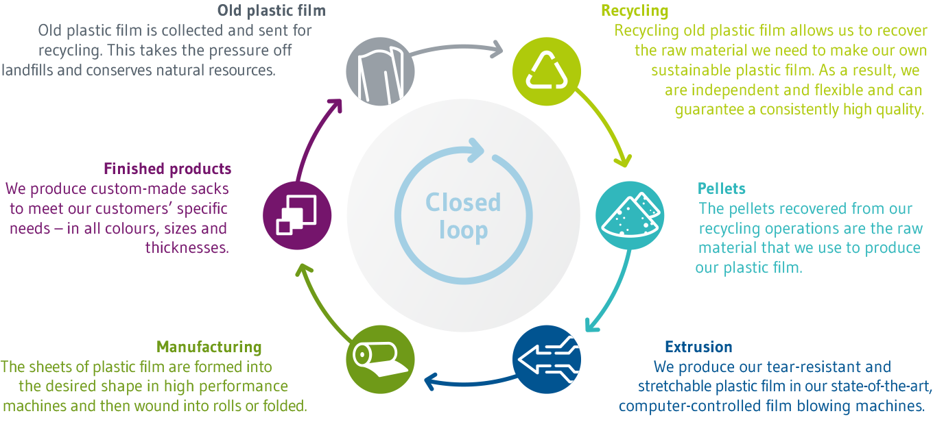 Sustainability // PAKUFOL Folienproduktion
